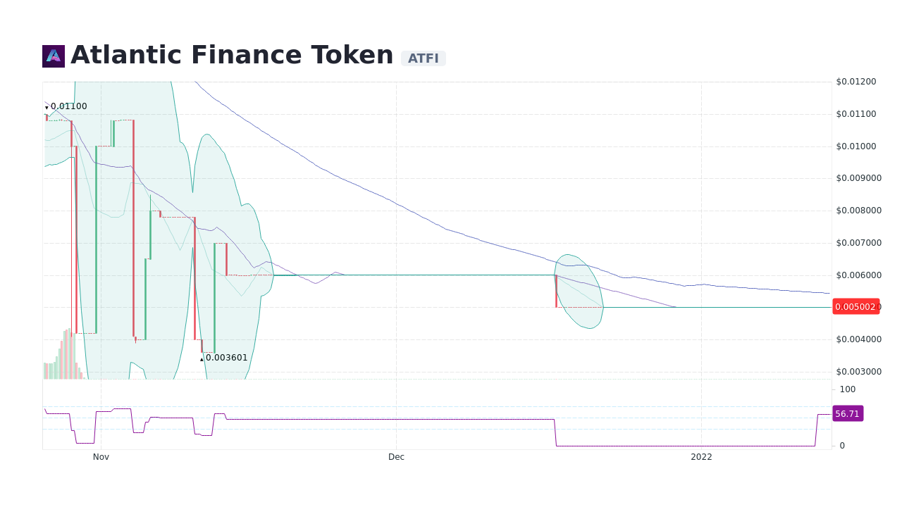 Atlantic Finance Token (ATFI) Price History - BitScreener