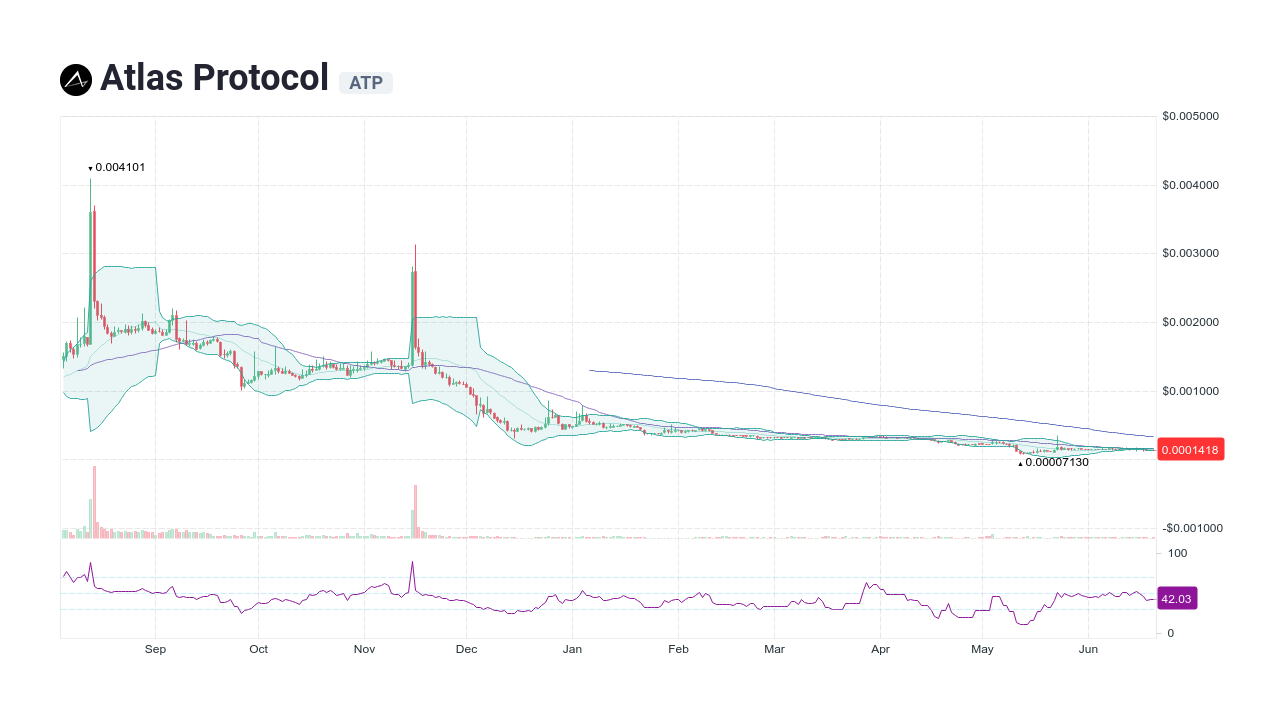 Atlas Protocol [ATP] Live Prices & Chart