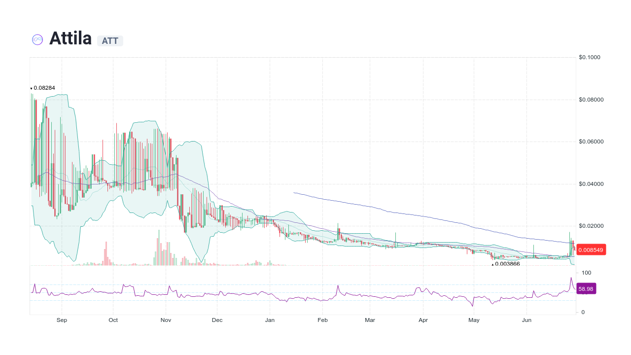 Attila [ATT] Live Prices & Chart