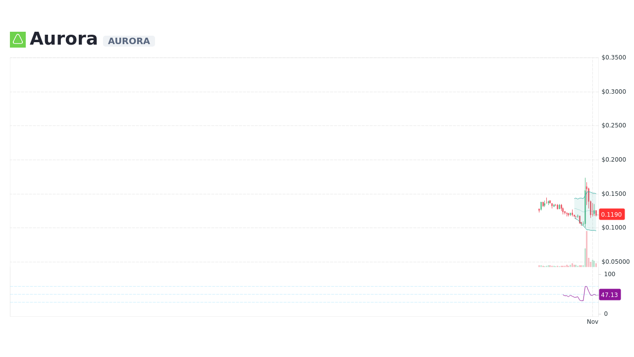 Aurora [AURORA] Live Prices & Chart