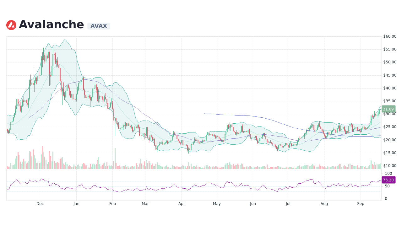Avalanche [AVAX] Live Prices & Chart