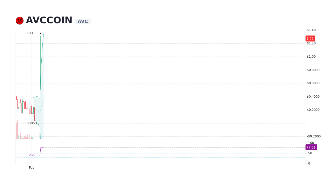 AVCCOIN [AVC] Live Prices & Chart