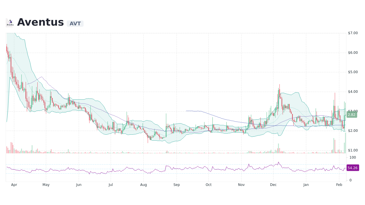 Aventus [AVT] Live Prices & Chart