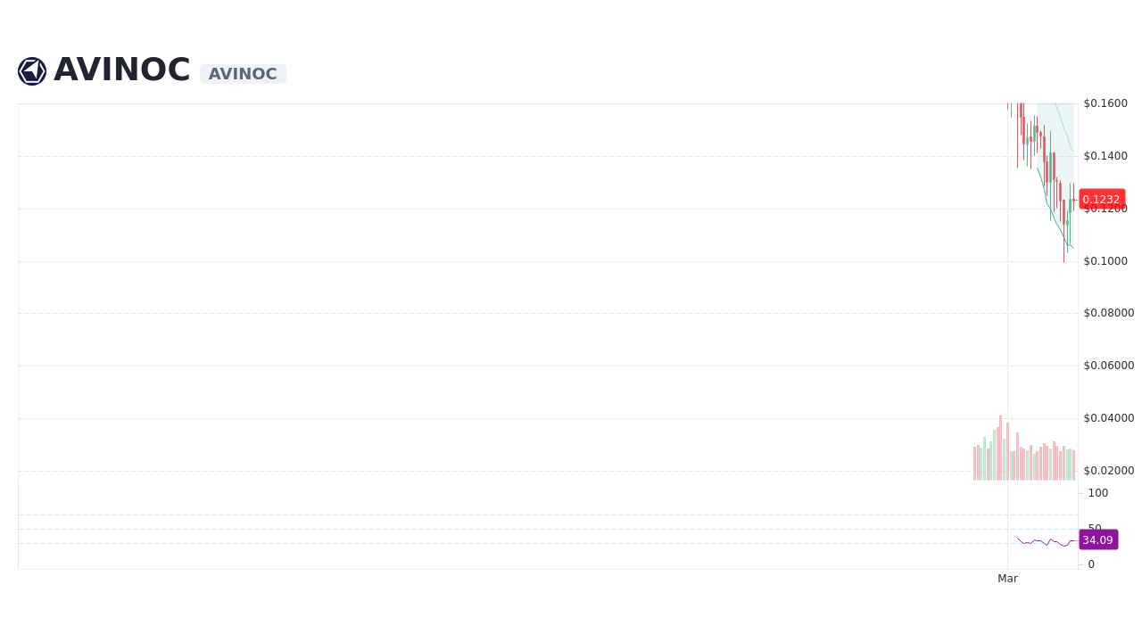AVINOC [AVINOC] Live Prices & Chart