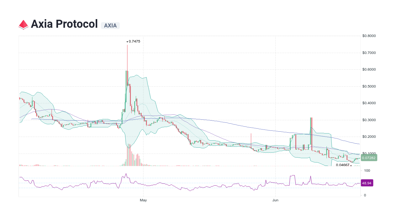 Axia Protocol [AXIA] Live Prices & Chart