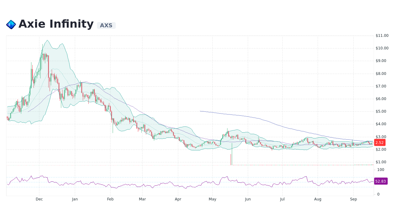 Axie Infinity [AXS] Live Prices & Chart