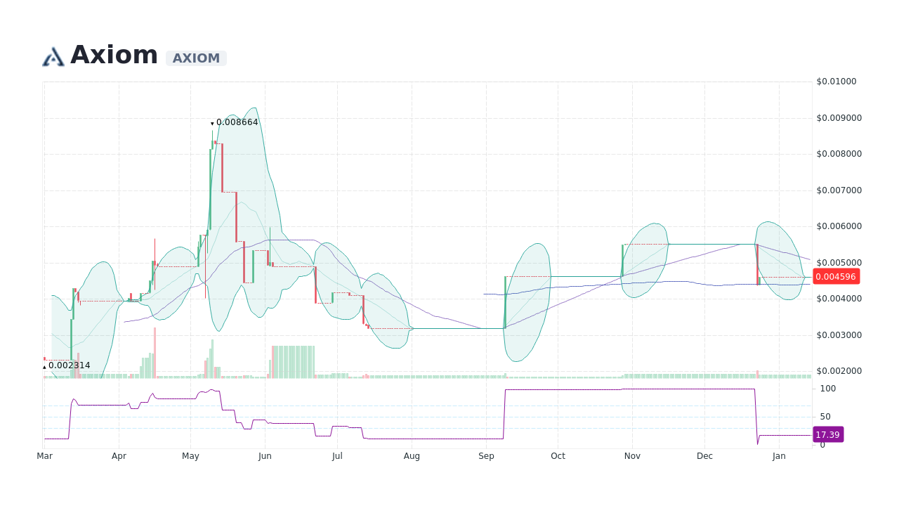 Axiom [AXIOM] Live Prices & Chart