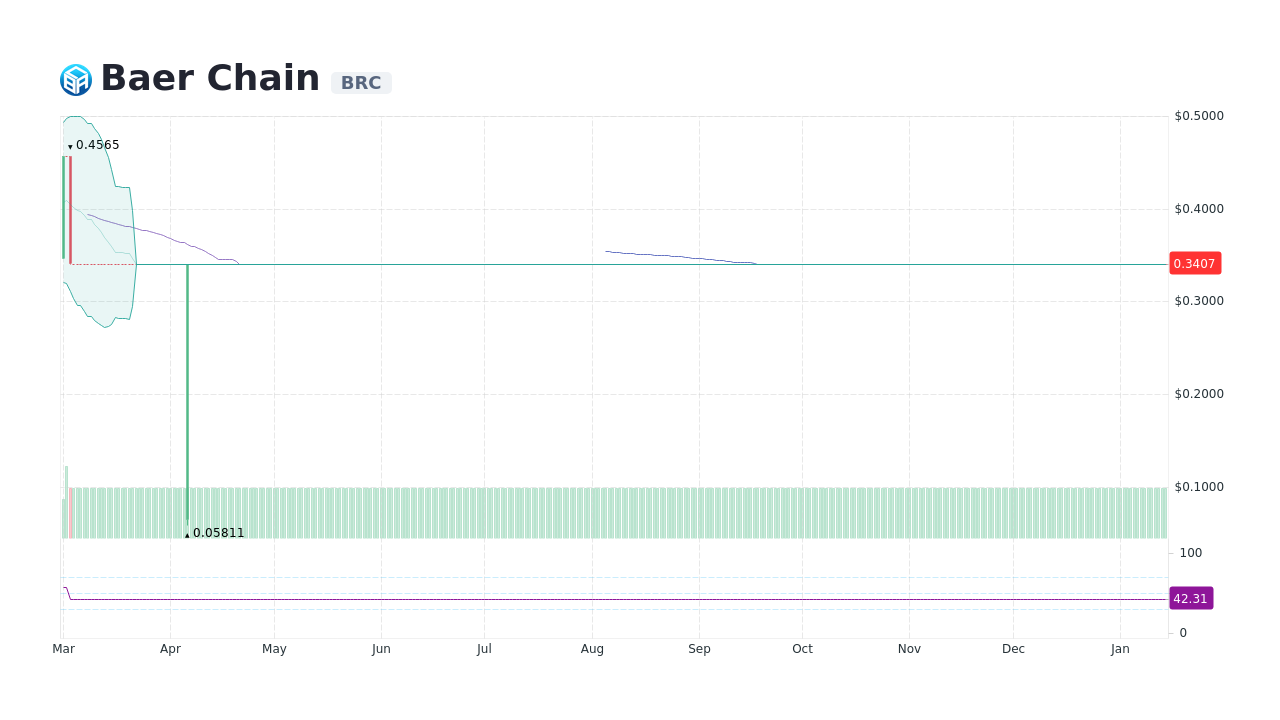 Baer Chain Prices Live & Real-Time Chart - BitScreener