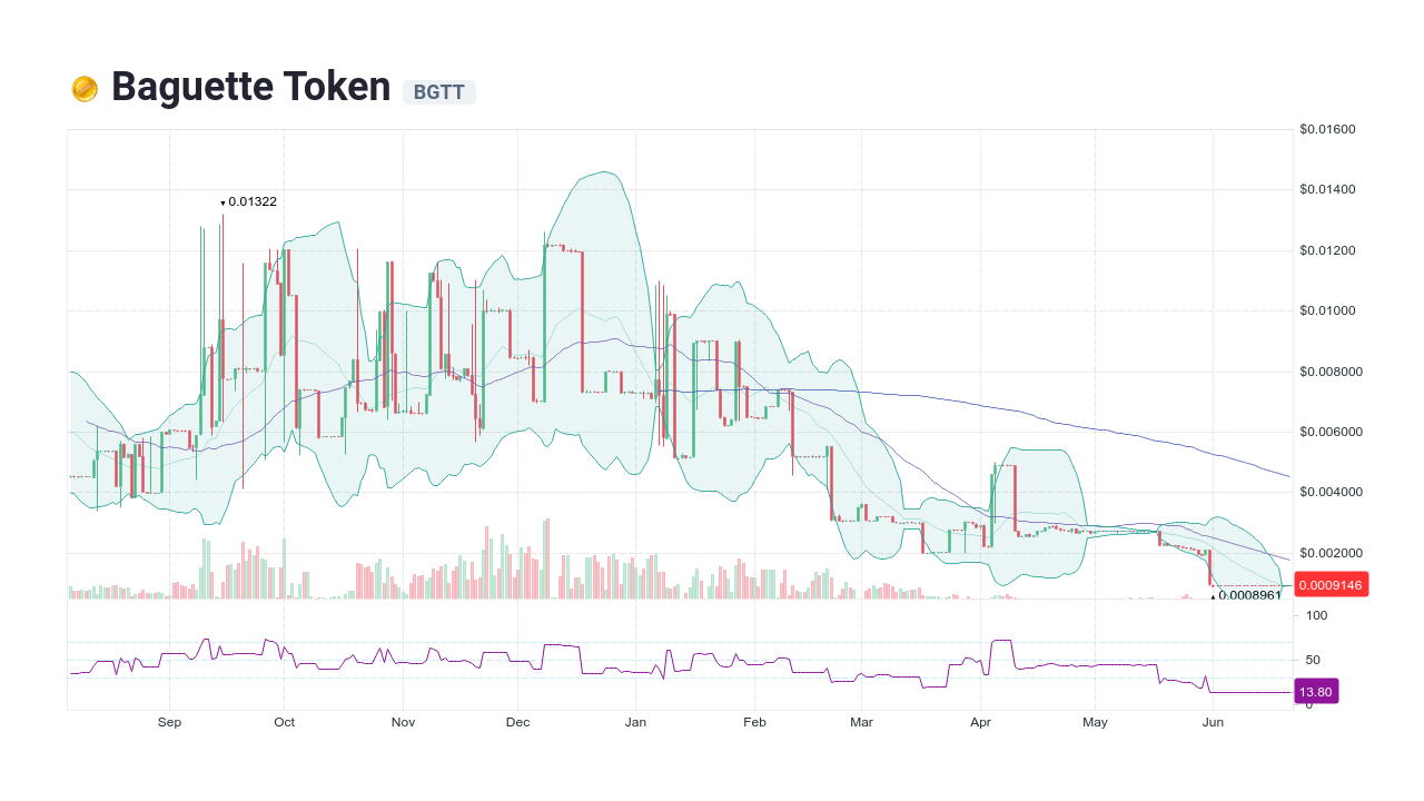Baguette Token [BGTT] Live Prices & Chart