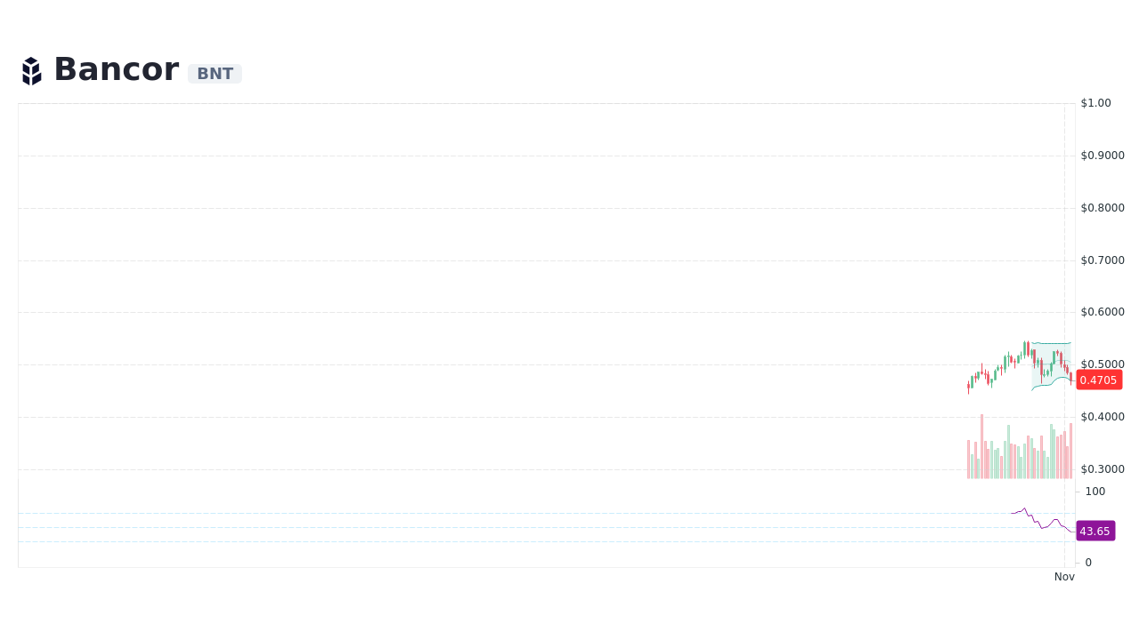 Bancor [BNT] Live Prices & Chart