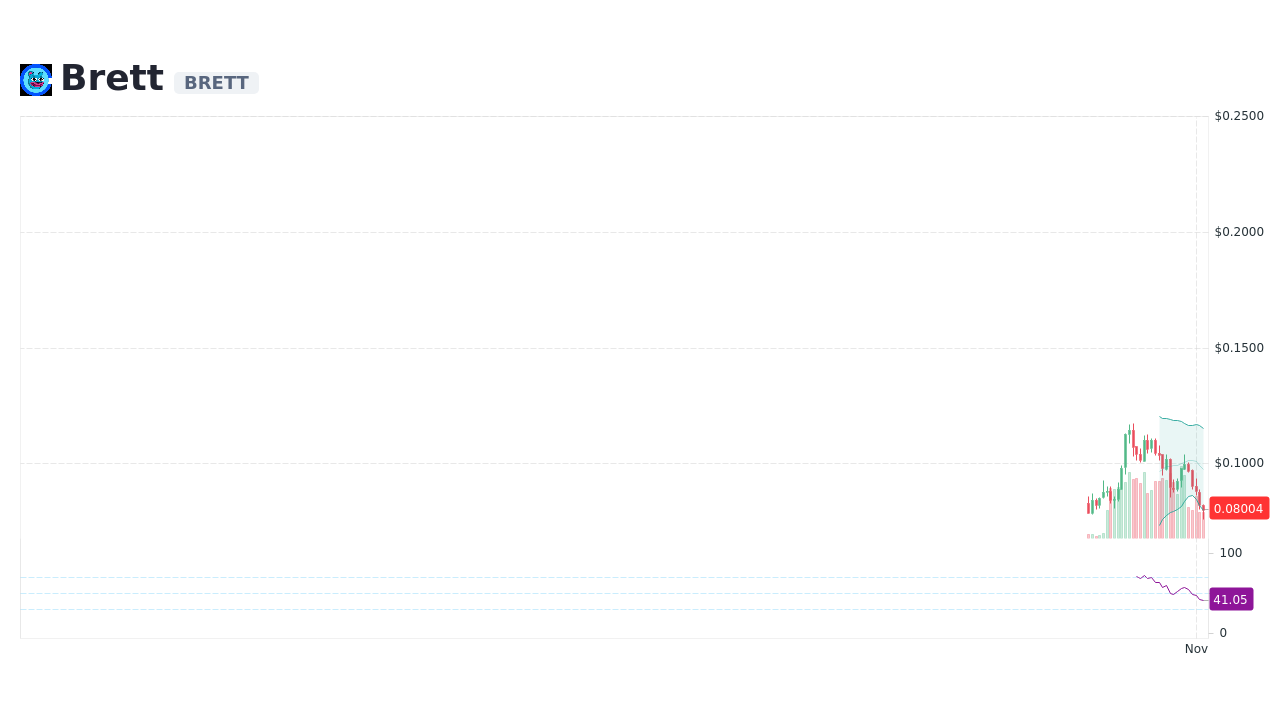 Brett [BRETT] Live Prices & Chart