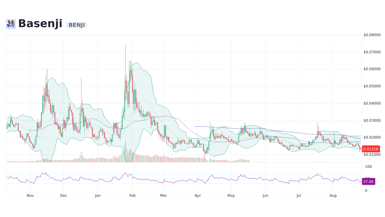 Basenji [BENJI] Live Prices & Chart
