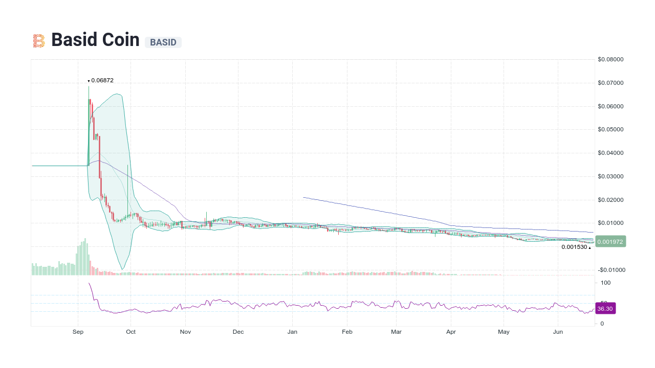 Basid Coin [BASID] Live Prices & Chart