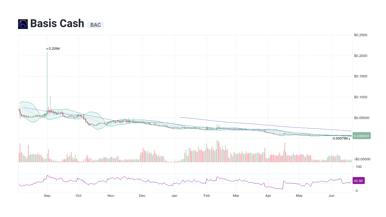 Basis Cash [BAC] Live Prices & Chart