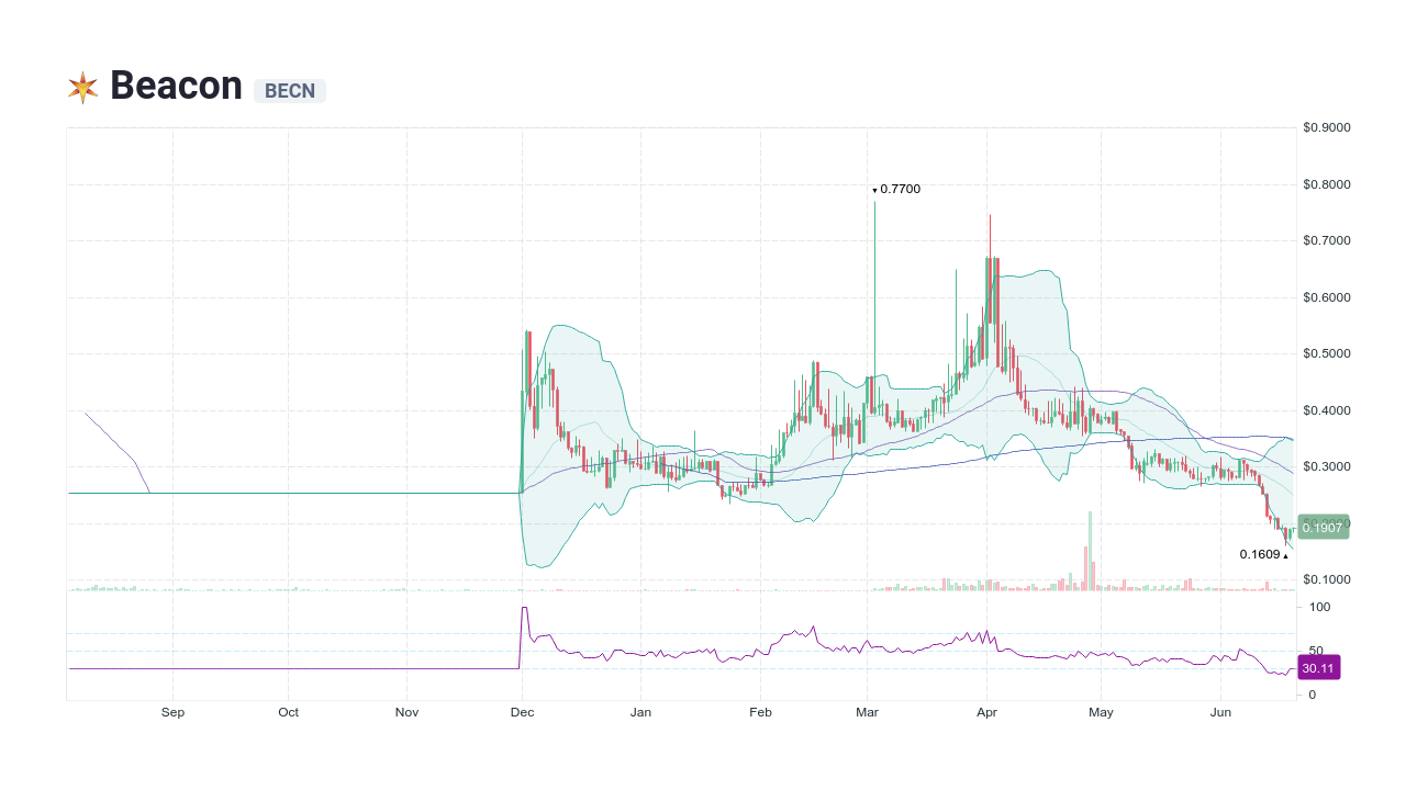 Beacon [BECN] Live Prices & Chart