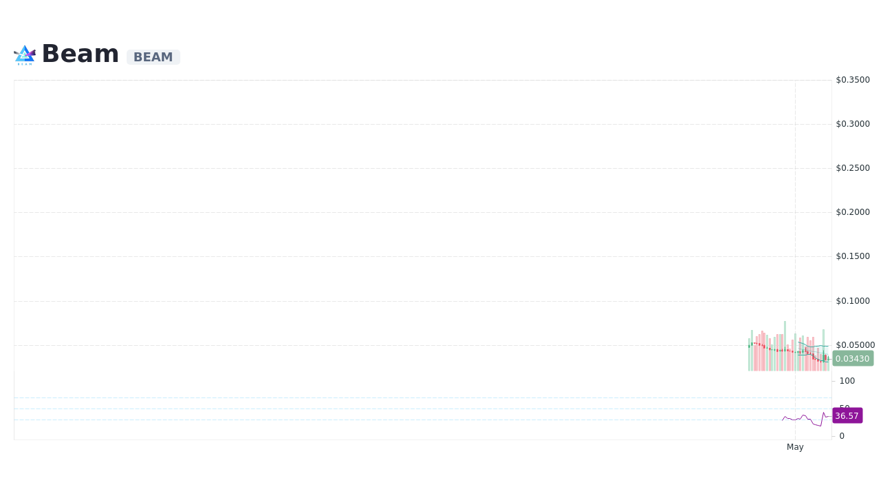 Beam [BEAM] Live Prices & Chart