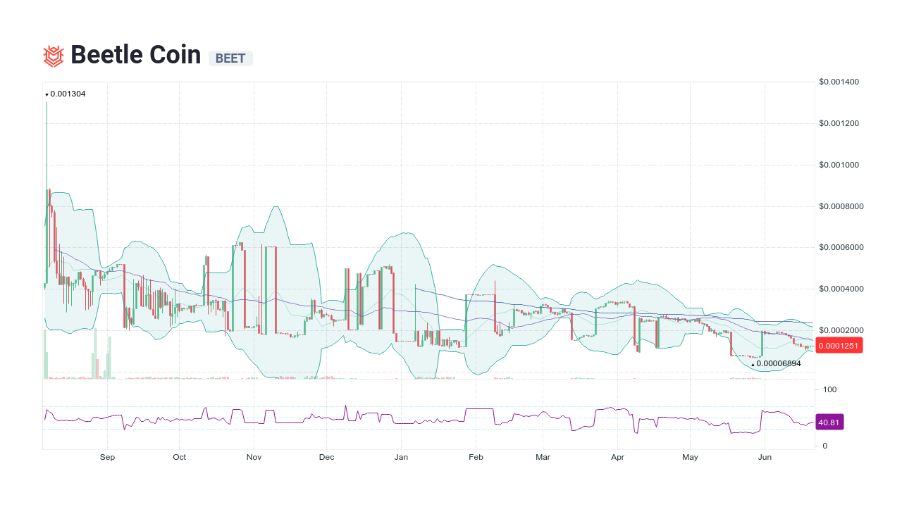 Beetle Coin [BEET] Live Prices & Chart
