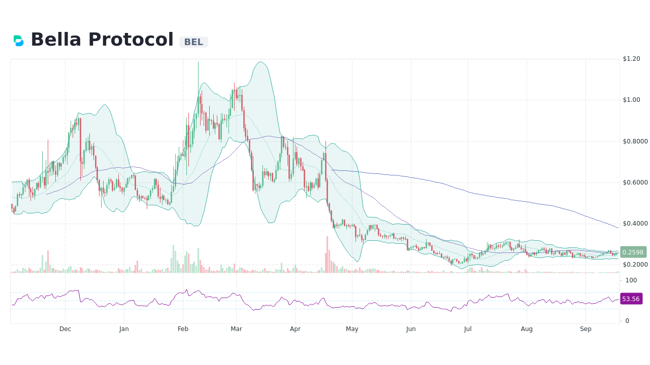 Bella Protocol [BEL] Live Prices & Chart
