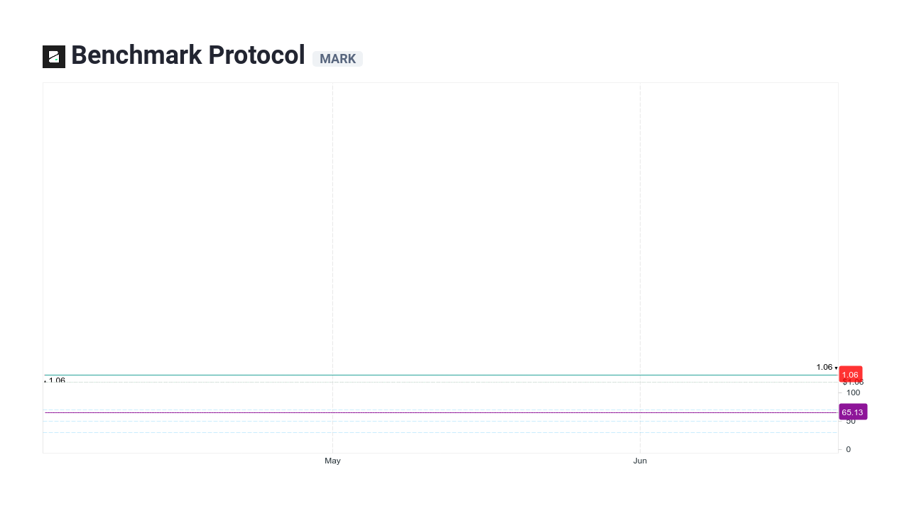 Benchmark Protocol [MARK] Live Prices & Chart