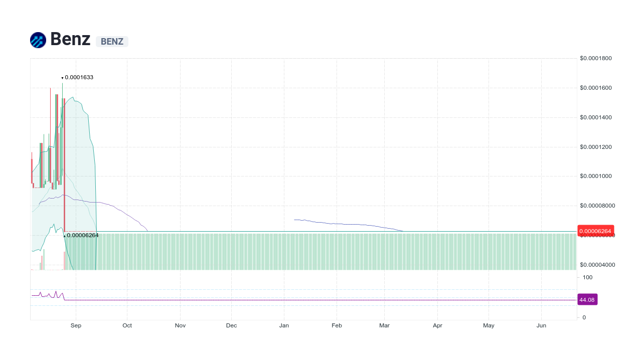 Benz [BENZ] Live Prices & Chart