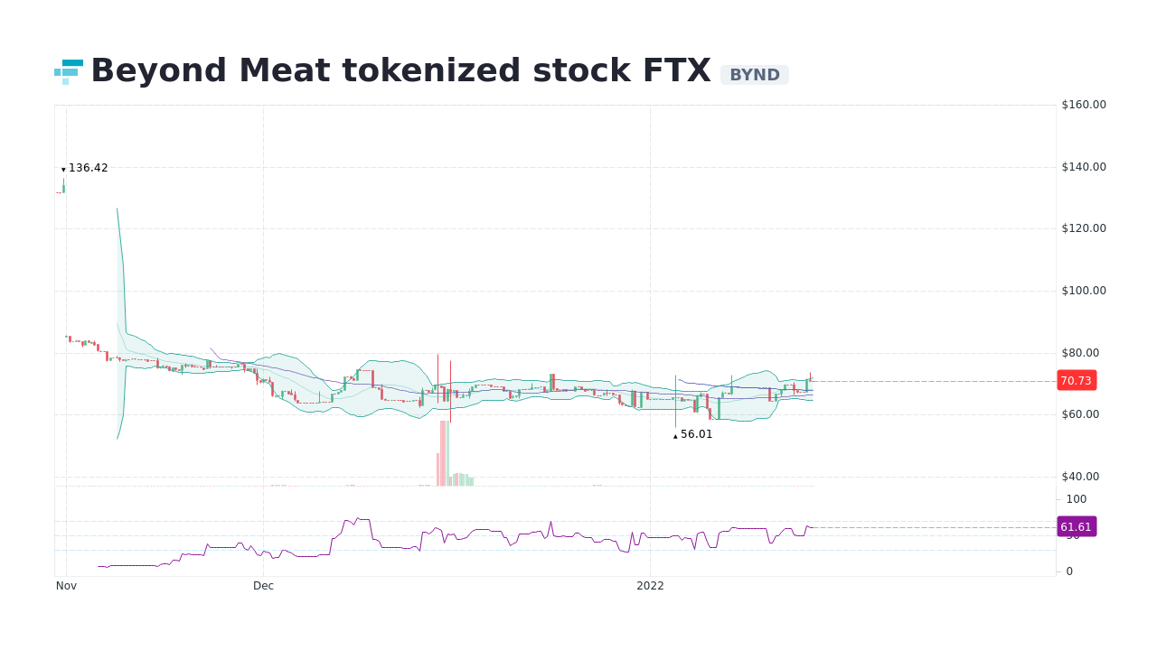 Beyond Meat tokenized stock FTX [BYND] Live Prices & Chart