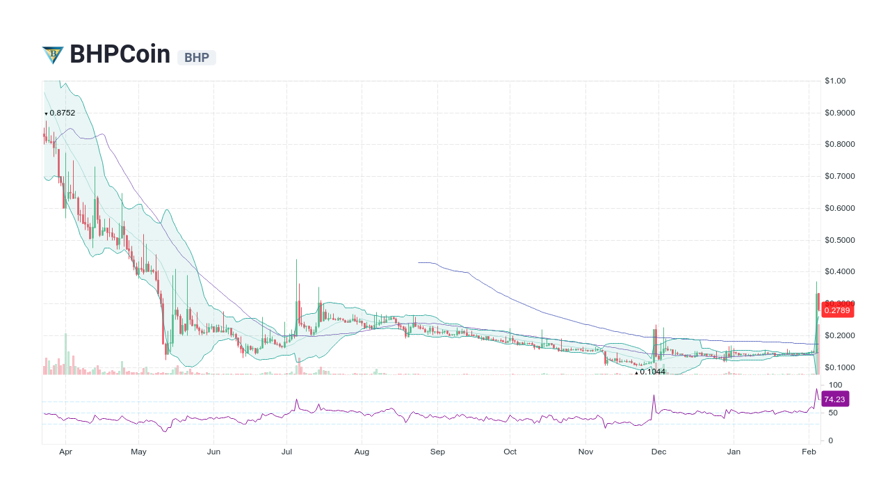 BHPCoin [BHP] Live Prices & Chart