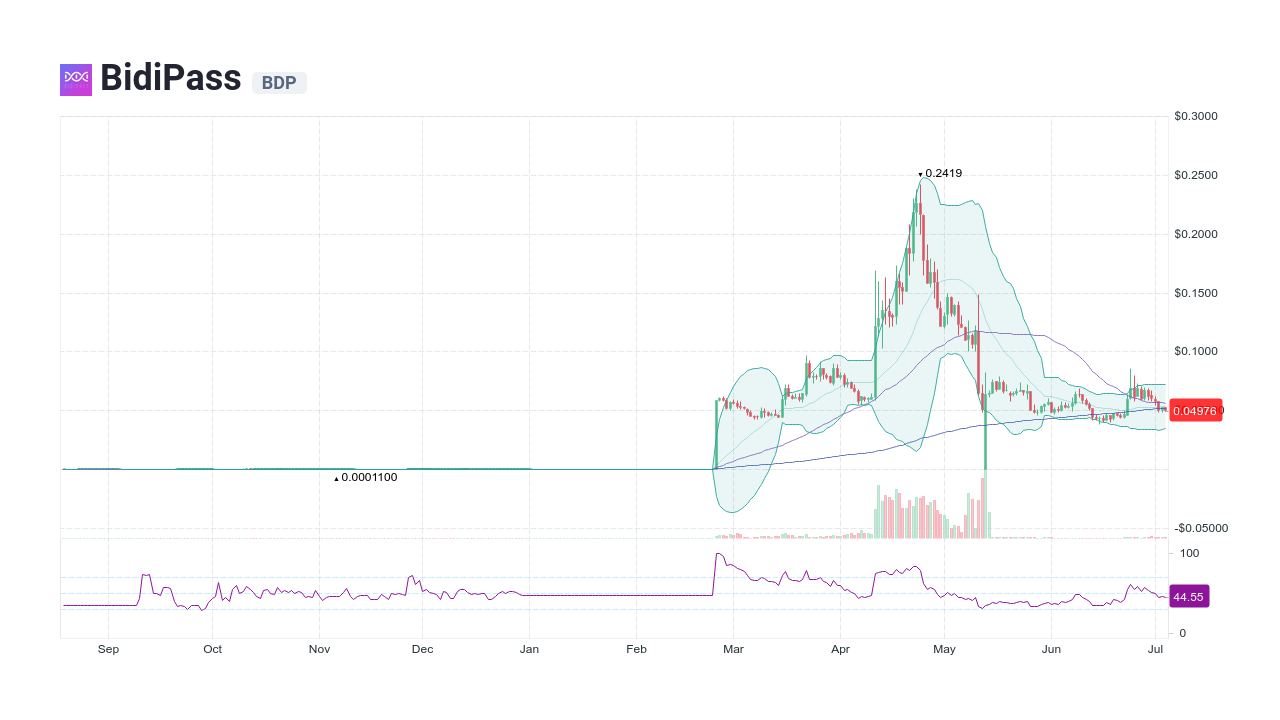 BidiPass [BDP] Live Prices & Chart