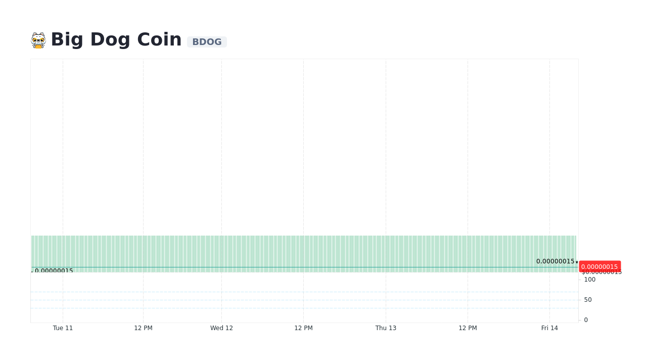 Big Dog Coin [BDOG] Live Prices & Chart
