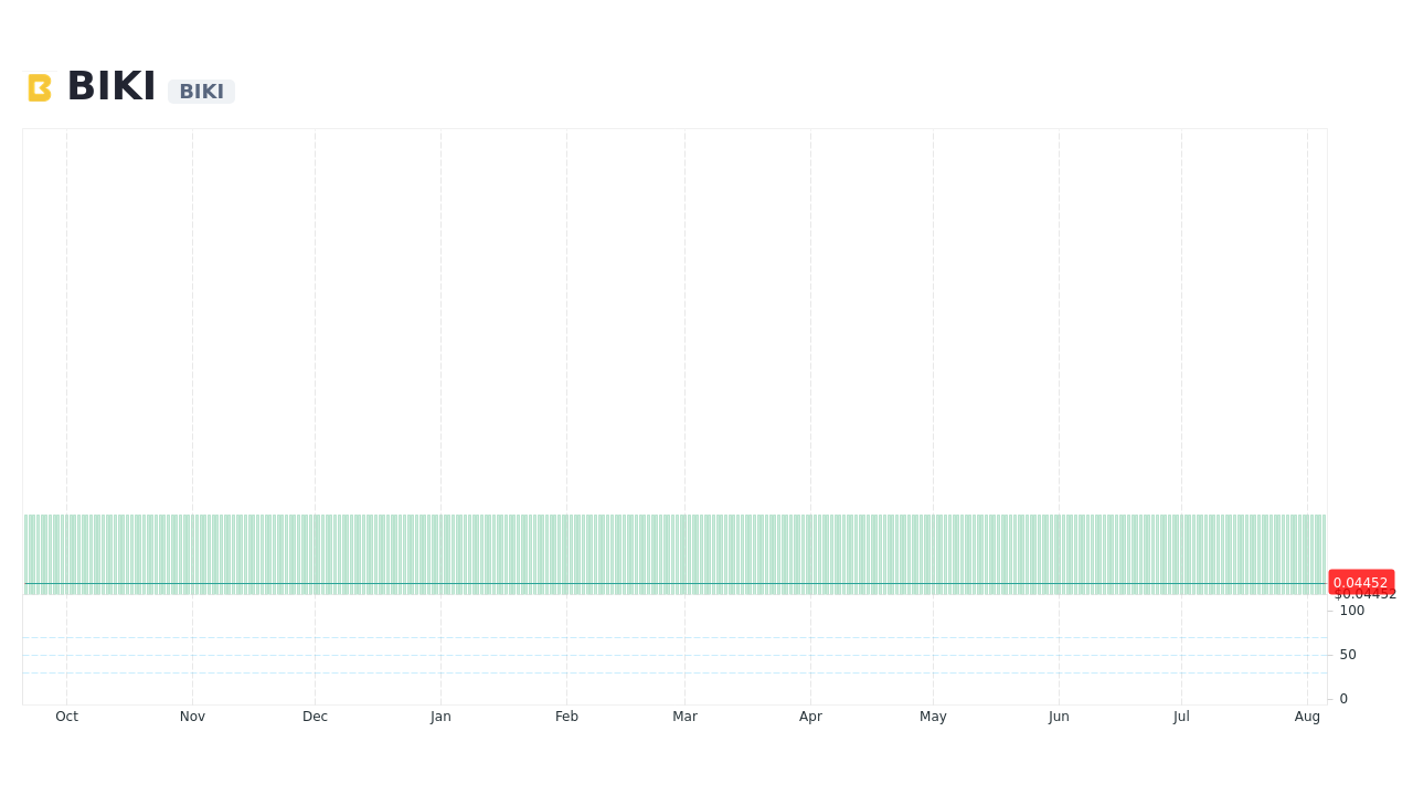 BIKI [BIKI] Live Prices & Chart