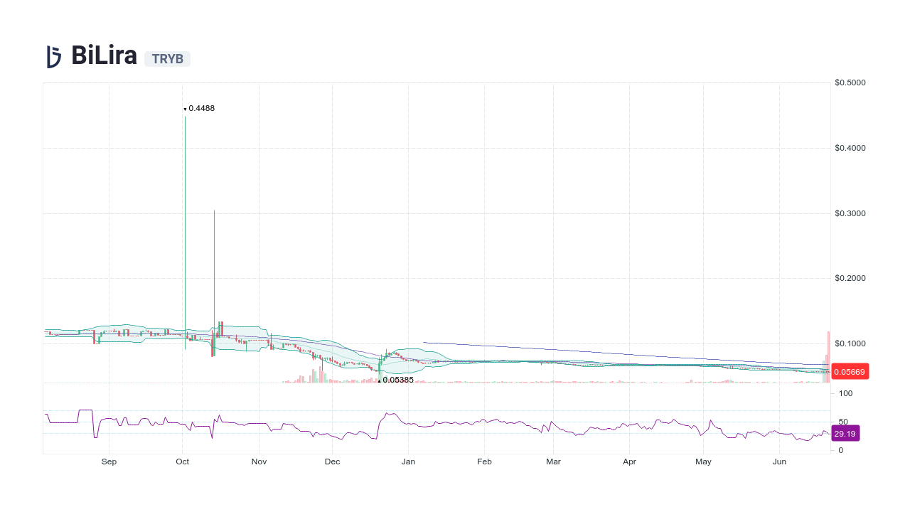 BiLira [TRYB] Live Prices & Chart