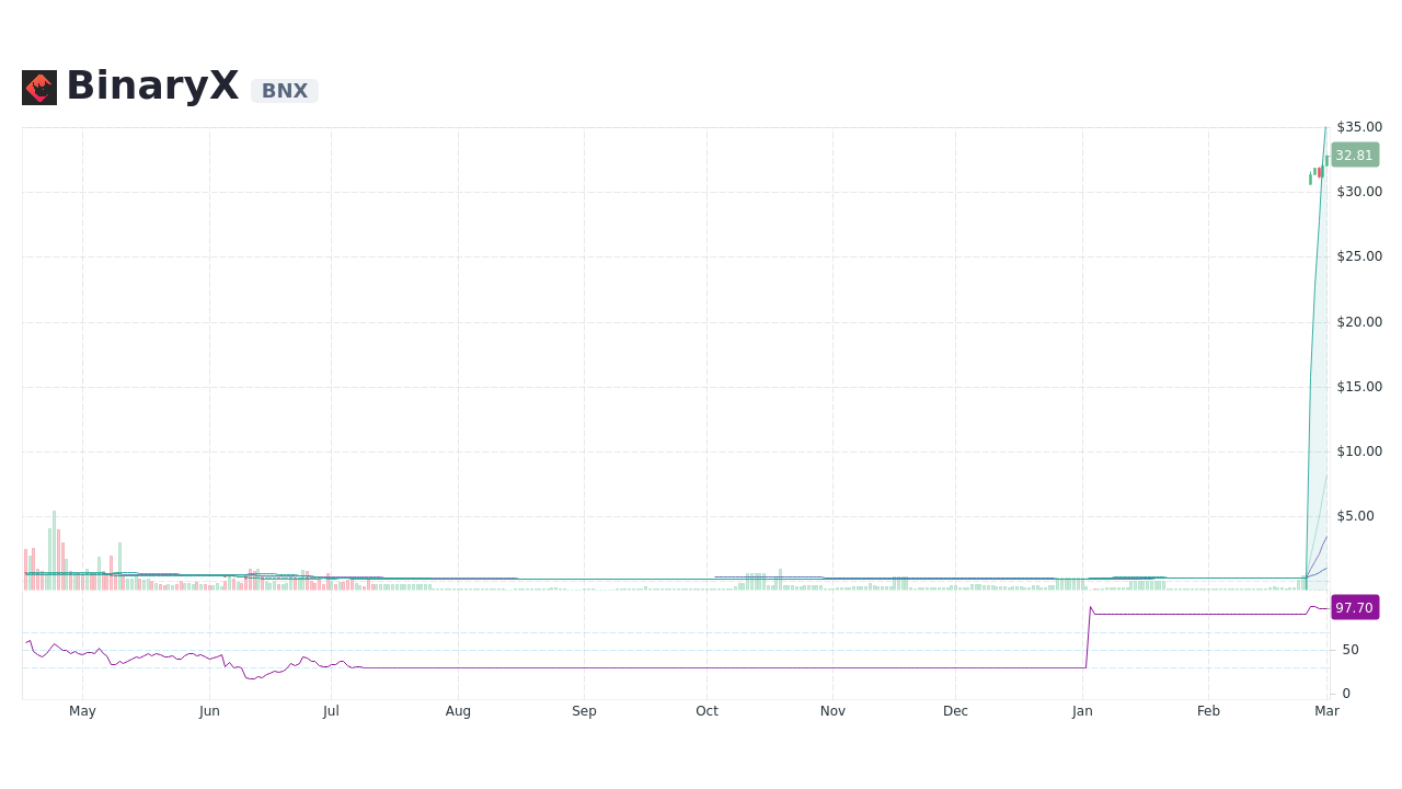 BinaryX [BNX] Live Prices & Chart