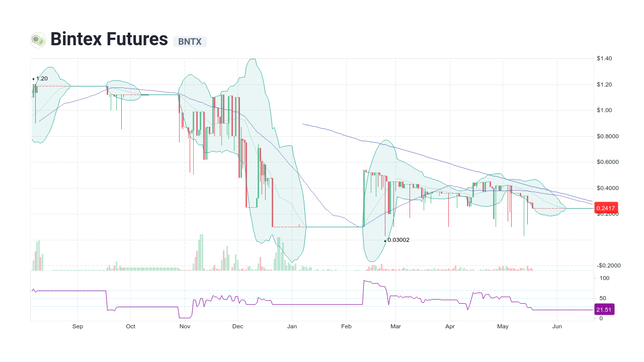 Bintex Futures [BNTX] Live Prices & Chart