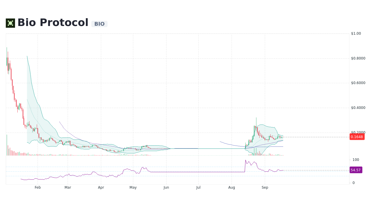 Bio Protocol [BIO] Live Prices & Chart