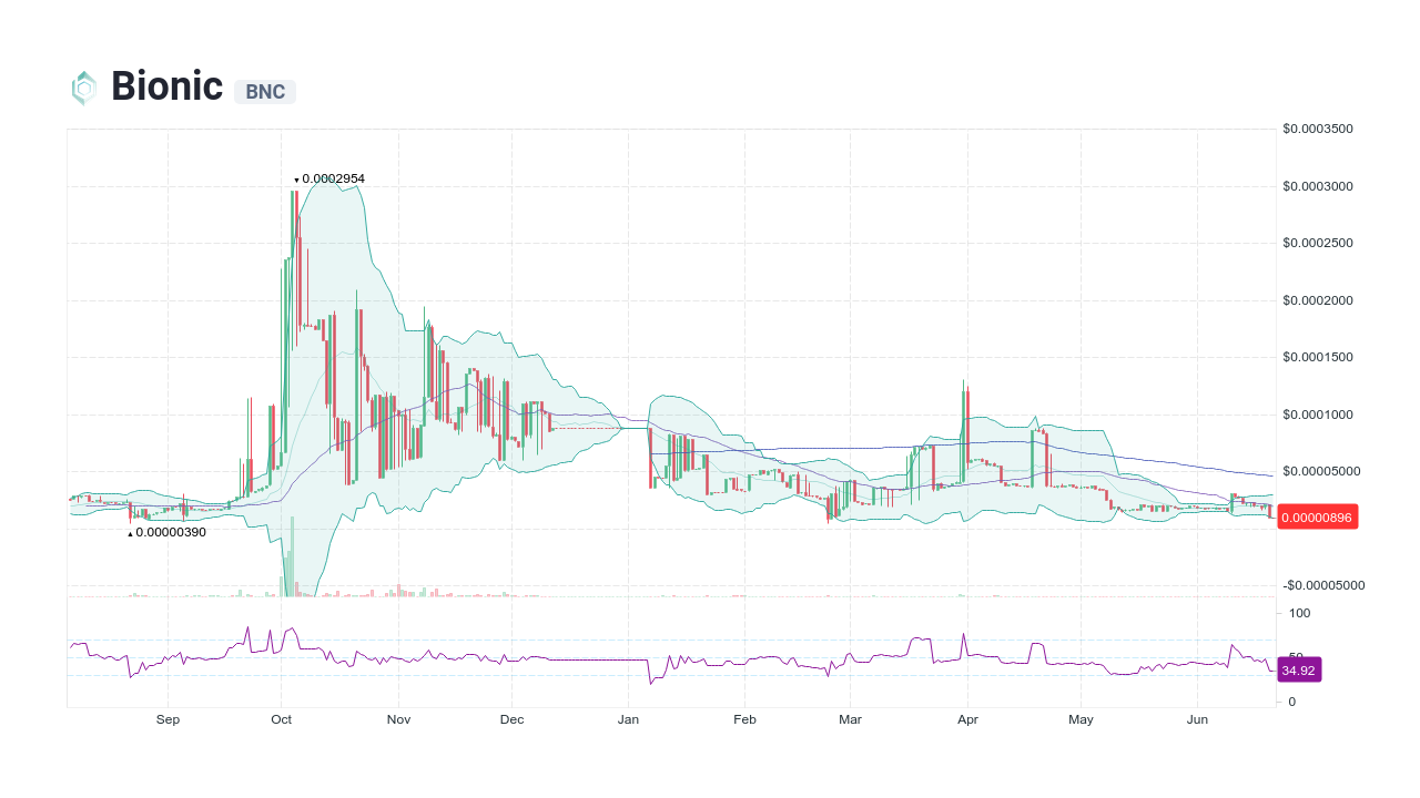 Bionic [BNC] Live Prices & Chart
