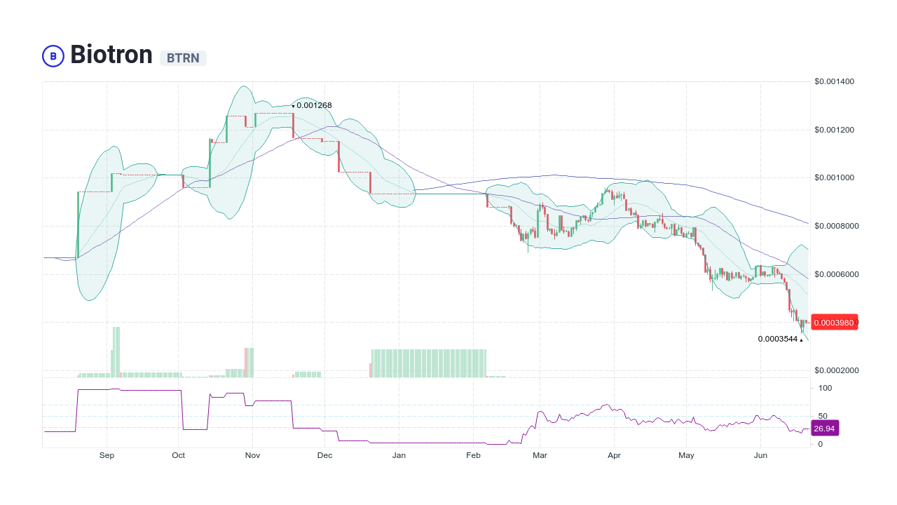 Biotron [BTRN] Live Prices & Chart