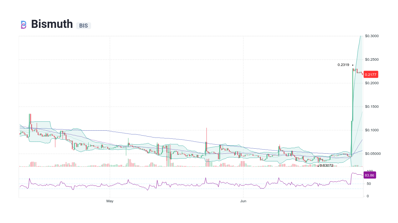 Bismuth [BIS] Live Prices & Chart