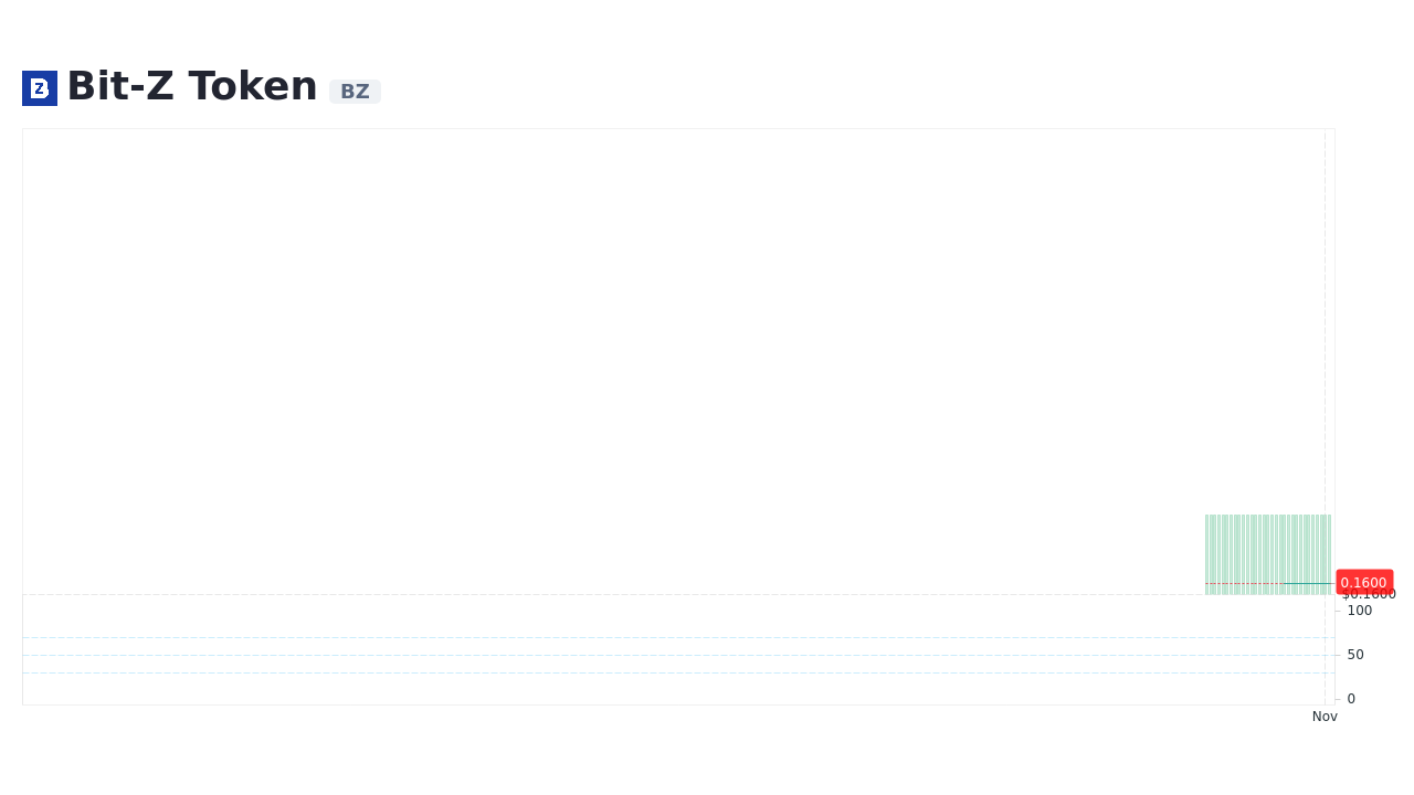 Bit-Z Token Prices Live & Real-Time Chart - BitScreener