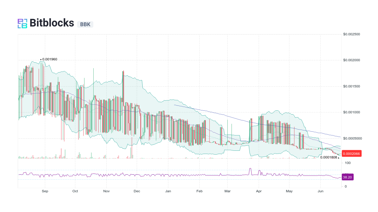 Bitblocks [BBK] Live Prices & Chart