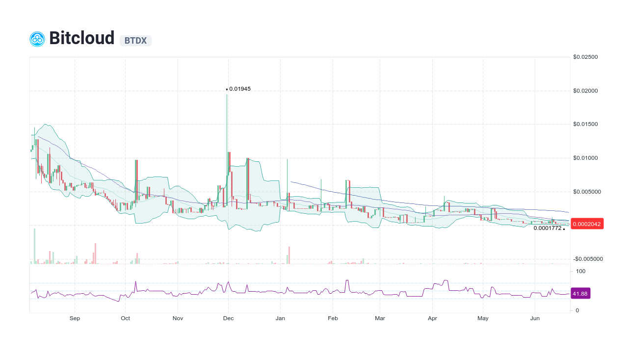 Bitcloud (BTDX) Prices, Live & Real-Time Chart, Technical Indicators ...