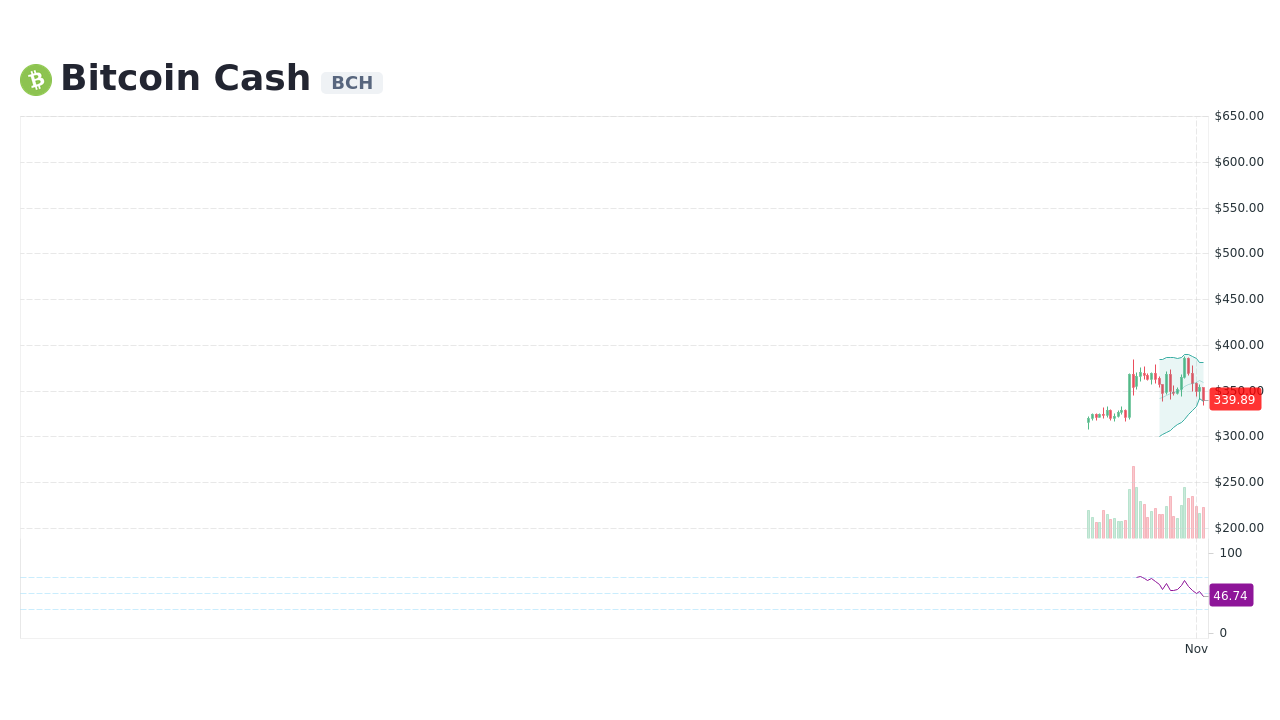 Bitcoin Cash [BCH] Live Prices & Chart