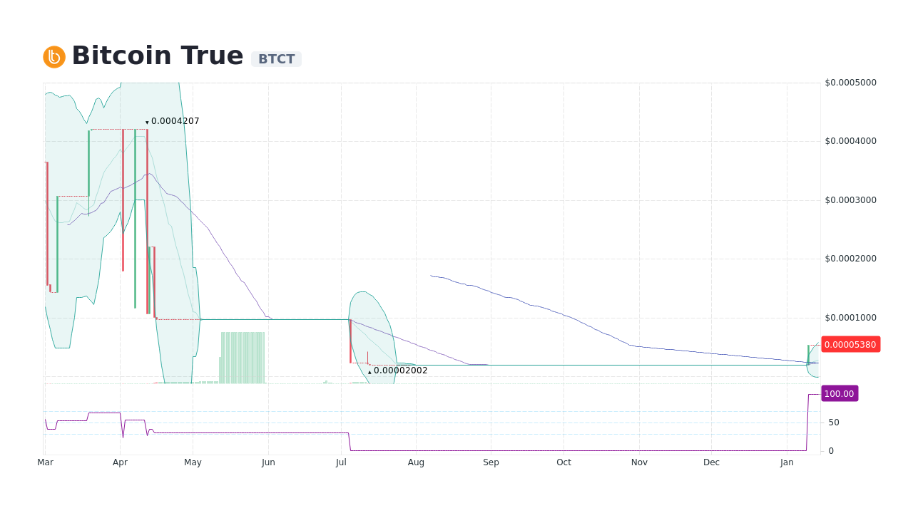 Bitcoin True [BTCT] Live Prices & Chart