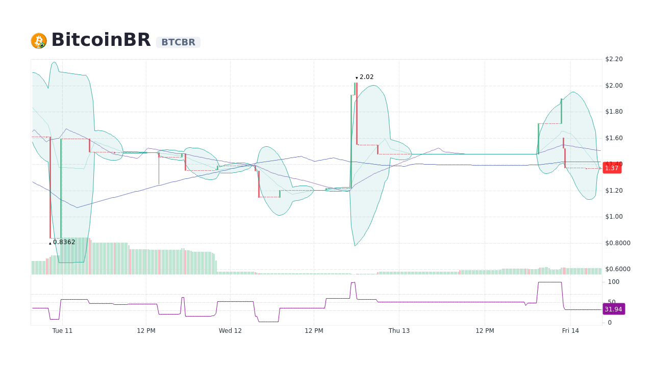 BitcoinBR [BTCBR] Live Prices & Chart