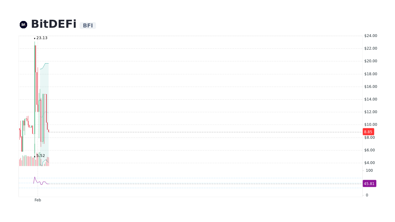 BitDEFi [BFI] Live Prices & Chart