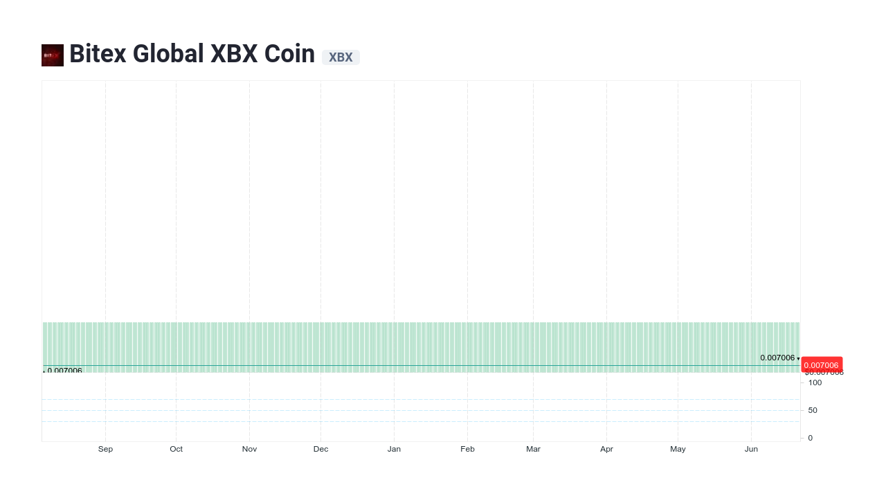 Bitex Global XBX Coin (XBX) Prices, Live & Real-Time Chart, Technical ...
