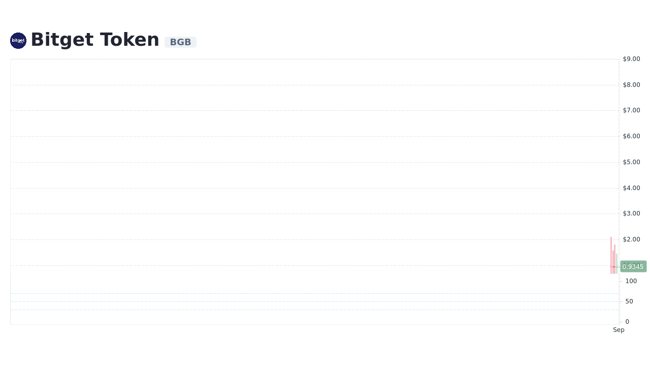 Bitget Token [BGB] Live Prices & Chart