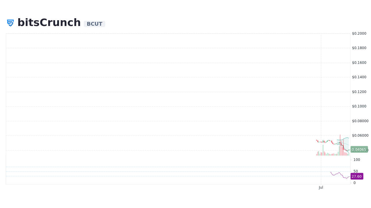 bitsCrunch [BCUT] Live Prices & Chart