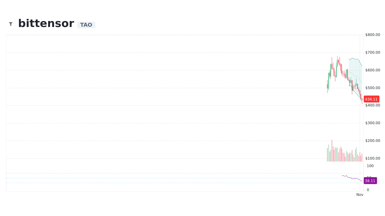 bittensor [TAO] Live Prices & Chart