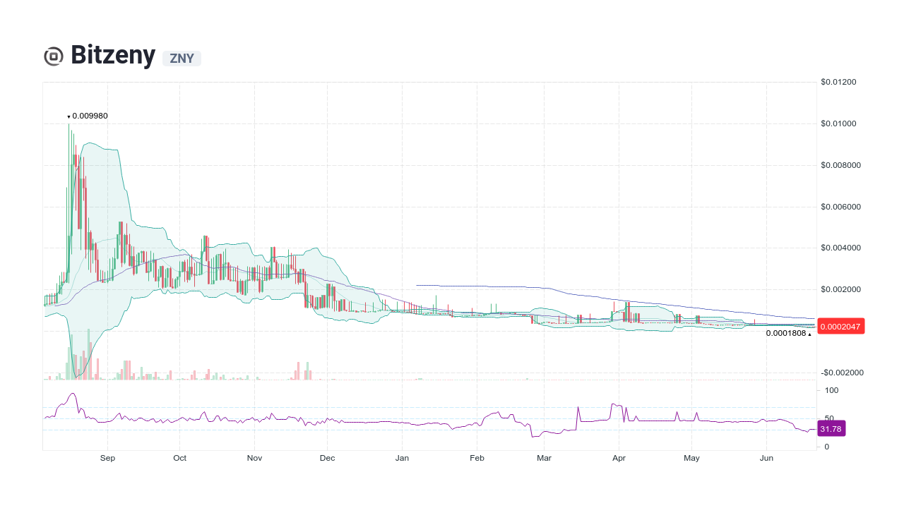 Bitzeny [ZNY] Live Prices & Chart