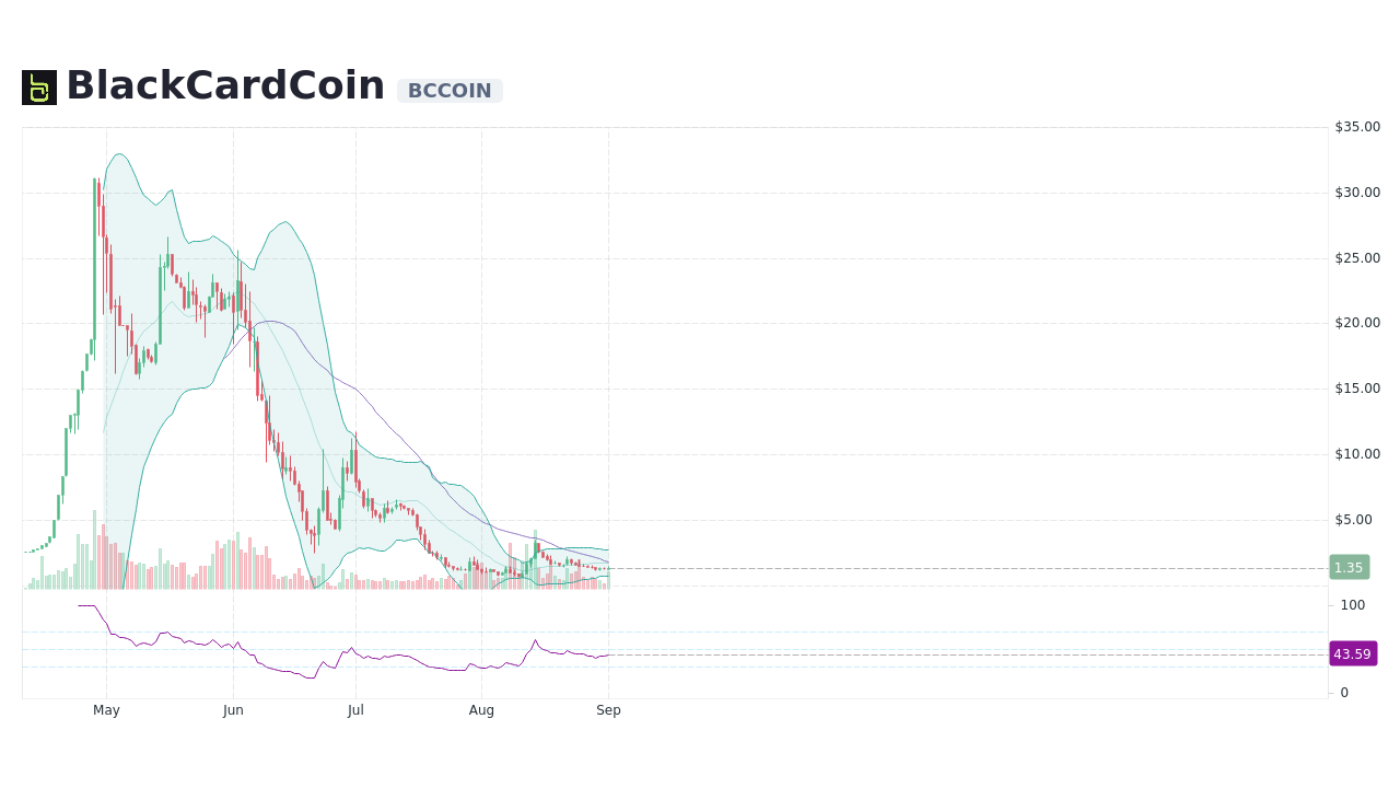 BlackCardCoin [BCCOIN] Live Prices & Chart