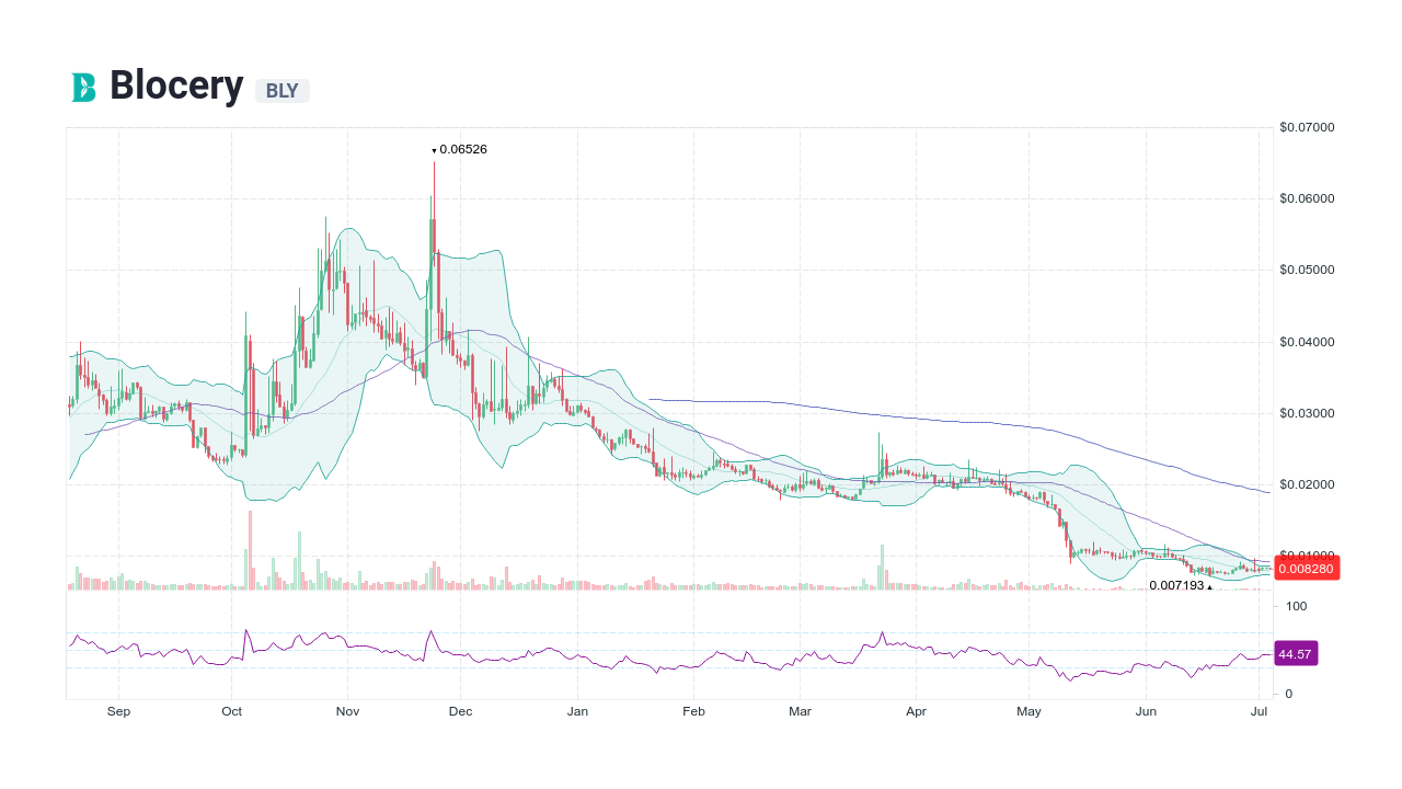 Blocery [BLY] Live Prices & Chart